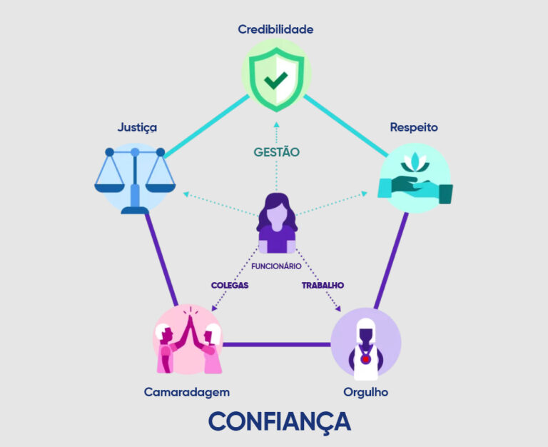 Confiança no Ambiente de Trabalho: 3 elementos fundamentais